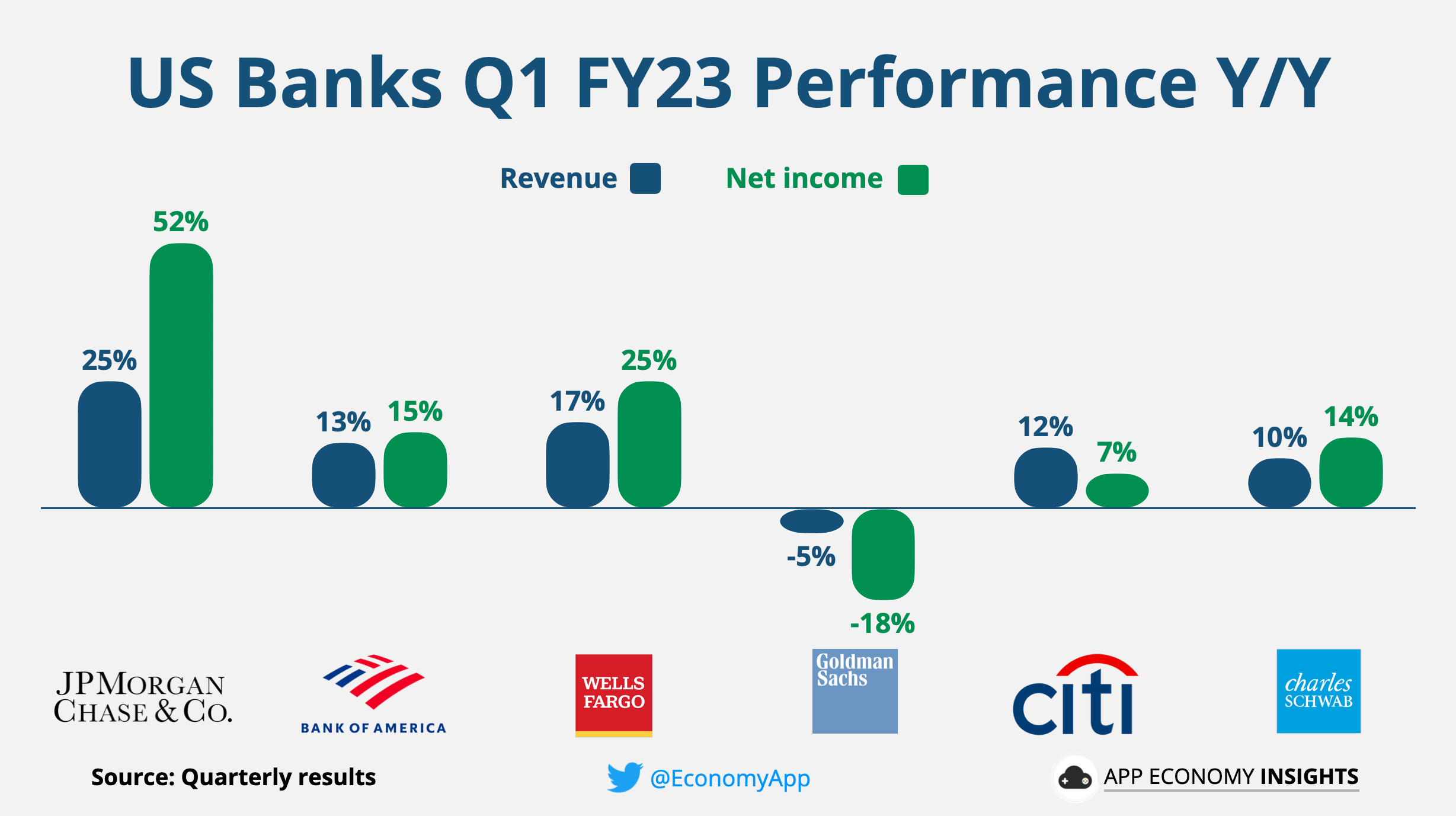 🏦 US Banks: Q1 FY23 Earnings - by App Economy Insights