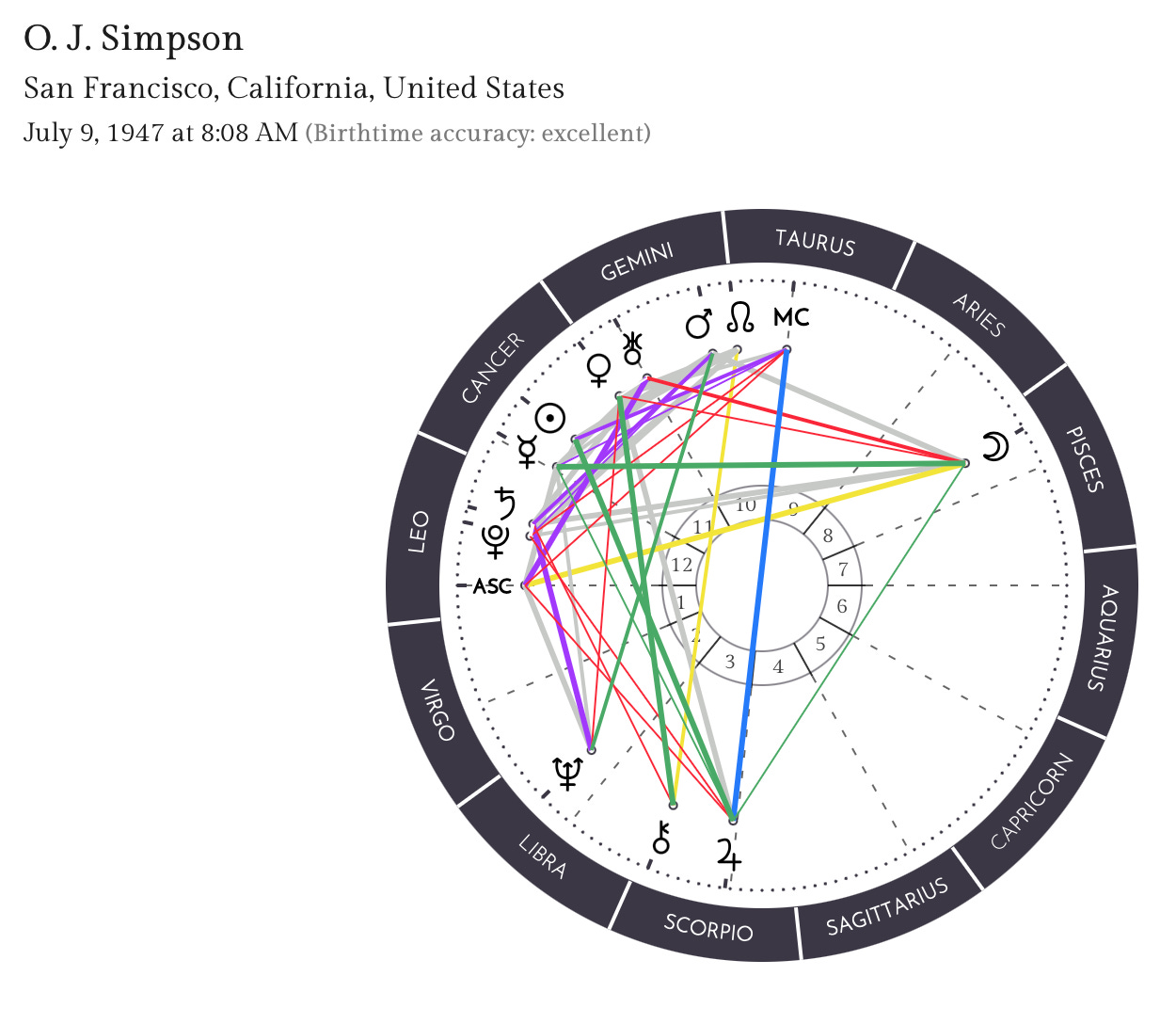The Astrology of OJ Simpson - by Nathalie Trepagnier