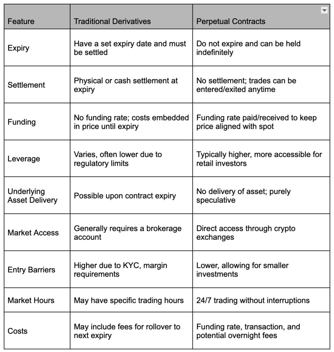 WTF are Perpetual Contracts?
