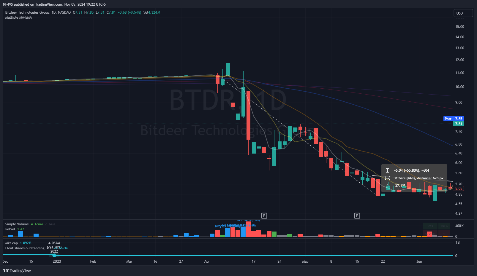 Historical Stock Analysis: $BTDR and the Crypto Theme of 2023