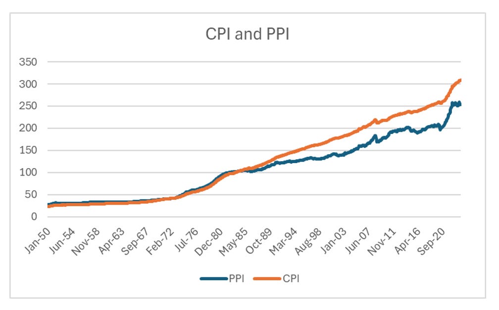WHAT'S GOING ON WITH INFLATION? - by Russell Clark