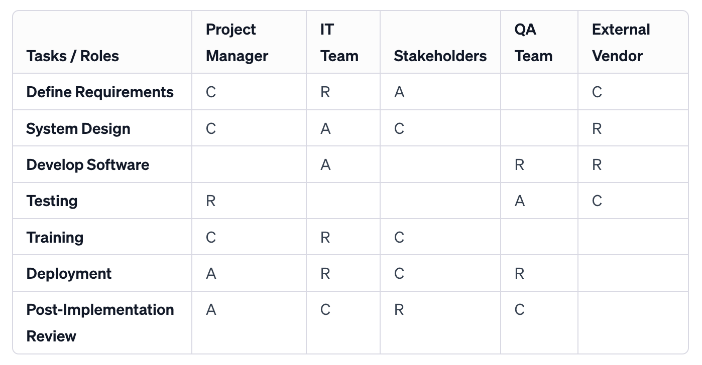 What is RACI Chart? How to build the Matrix