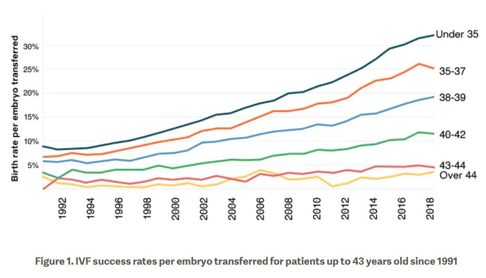 Population Collapse: Fertility is More Limited by Age Than Young People ...