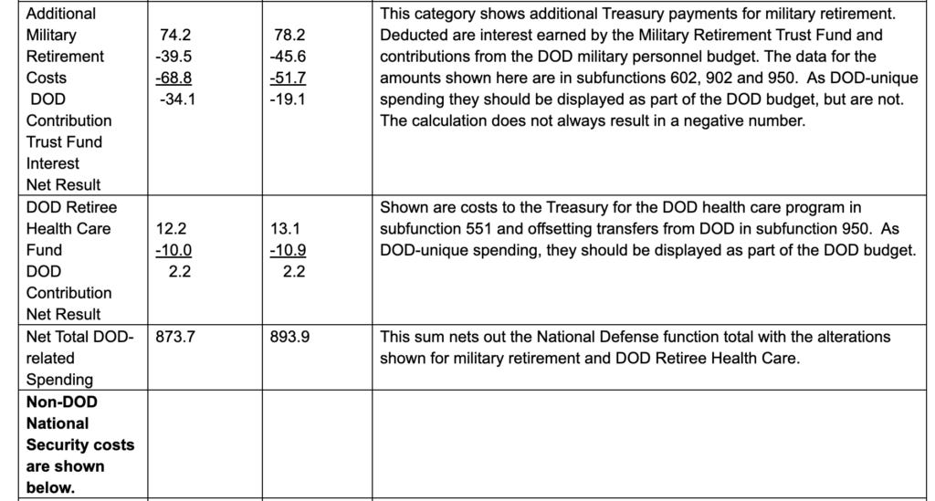 Defense Spending is Already Way Past $Trillion