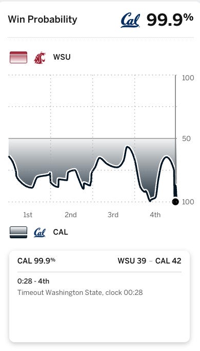 Cal Football Stats & Analysis: A Normal Washington State Game Doesn't Exist
