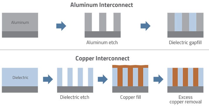 Ruthenium: The Next Step in Interconnects for Advanced Logic Nodes?
