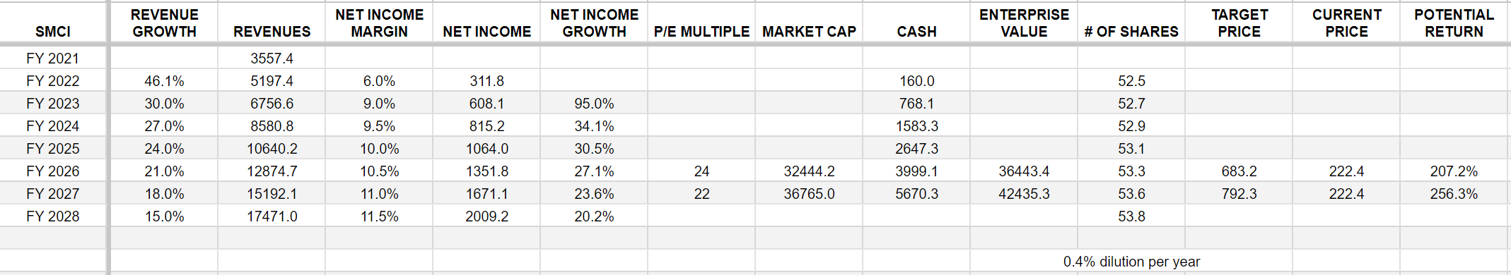 Deep dive on Super Micro Computer ($SMCI) - by Jonah Lupton