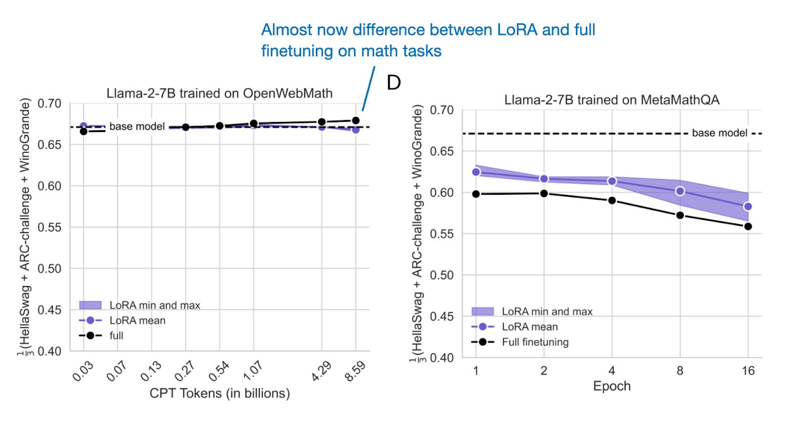 LLM Research Insights: Instruction Masking and New LoRA Finetuning Experiments