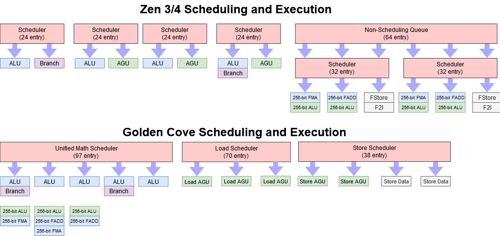 AMD’s Zen 4 Part 1: Frontend and Execution Engine