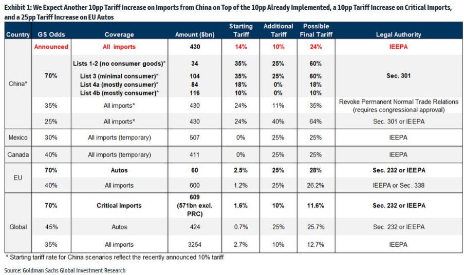 Goldman Sachs: Global Trade and Tariff's Q&A - by Nick