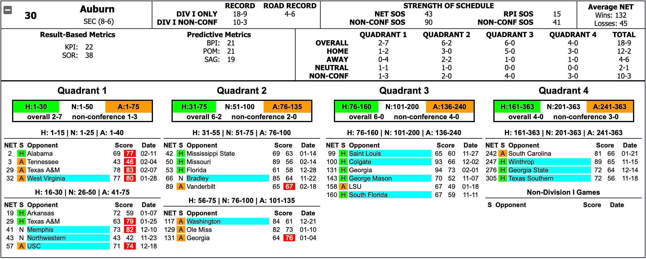 Yes, Auburn is still currently projected to make the NCAA Tournament.