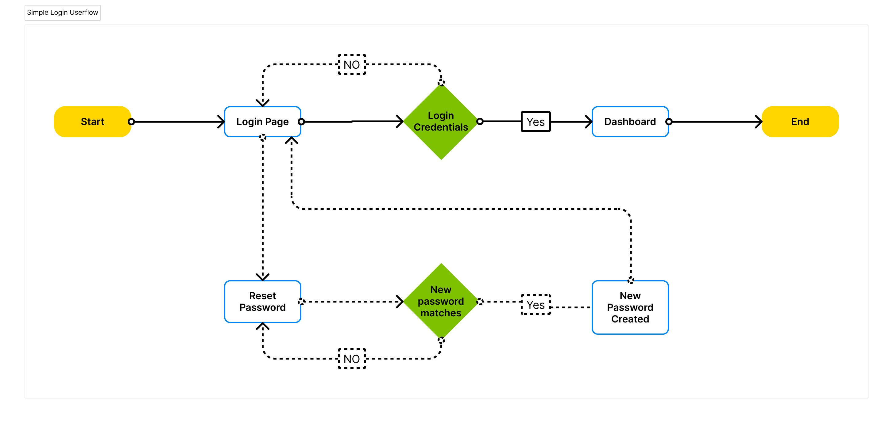 Why user flow is important and how to create user flow diagram