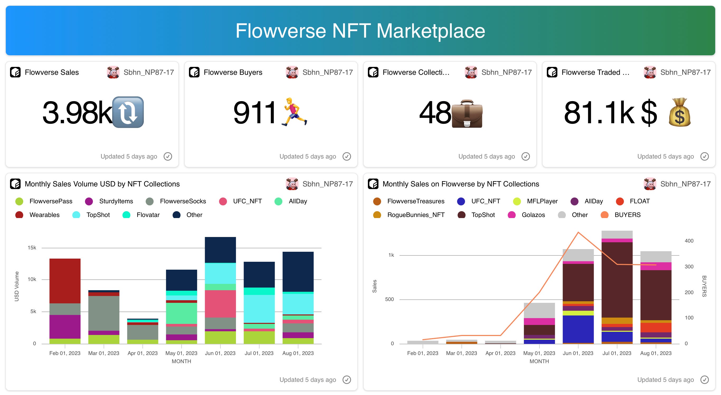 ⚡️ Flowverse #103: Mickey Mouse on Flow - by Flowverse 🌊