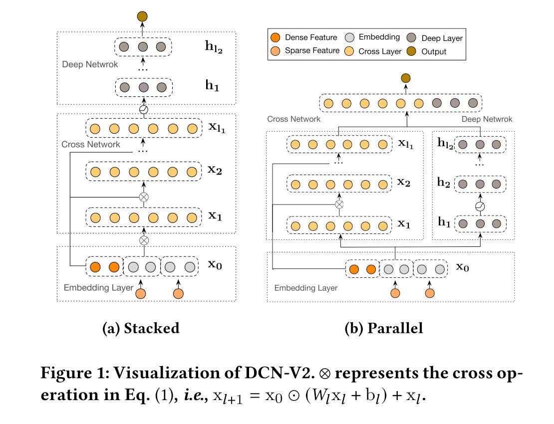 DCN V2: Improved Deep & Cross Network and Practical Lessons for Web-scale Learning to Rank Systems