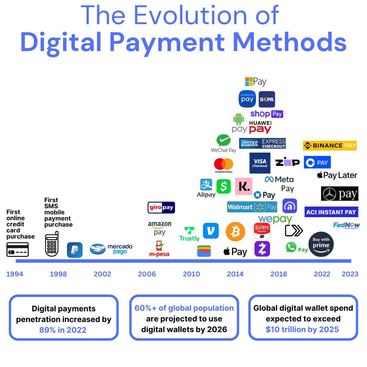 Open Banking payments have doubled in a year; The evolution of digital payment methods; Sending ...