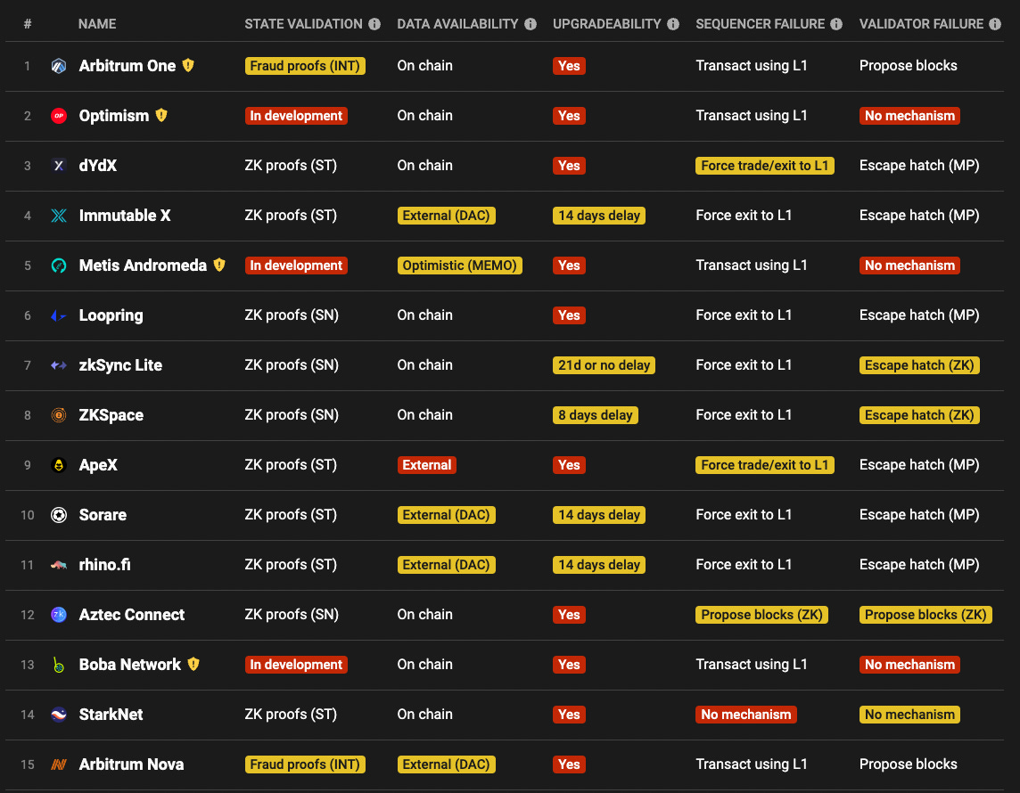 Rollups Aren't Real - by Jon Charbonneau - Jon’s Newsletter