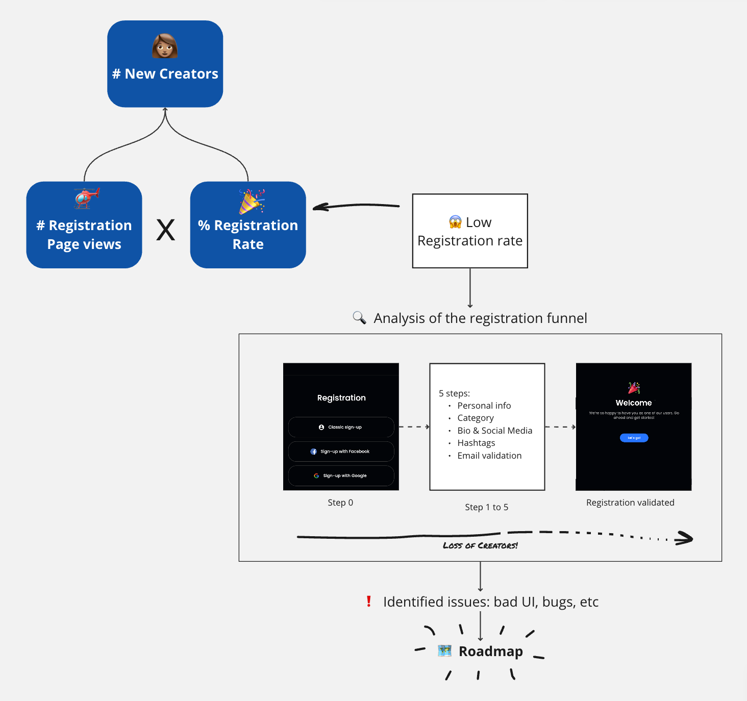 Get started on your KPI Tree