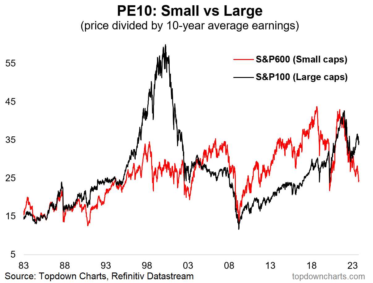 Chart of the Week - Big Value in Small Caps