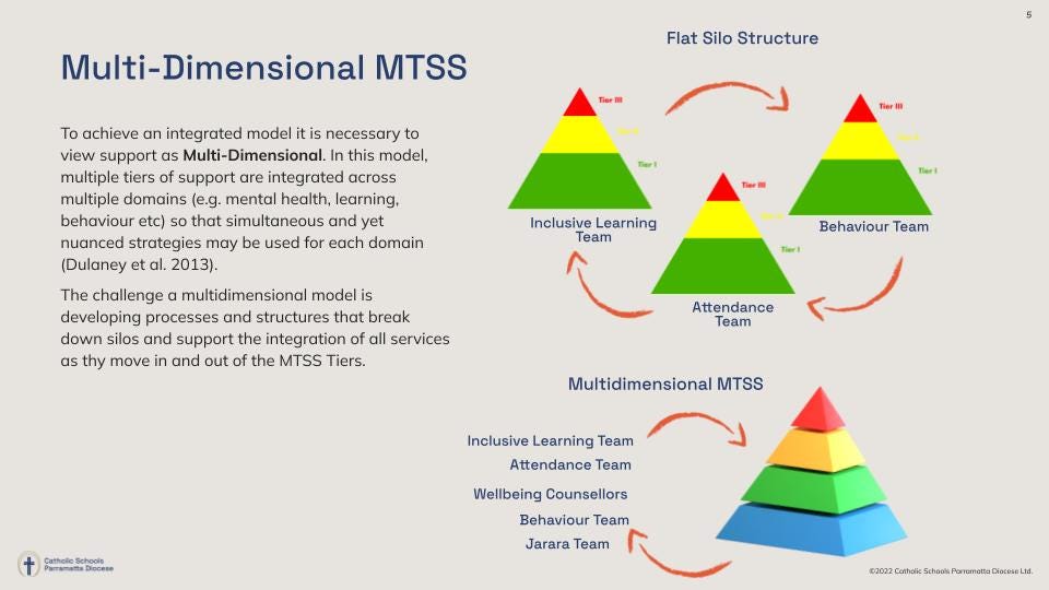 Aren't we already doing MTSS? - by Matthew White