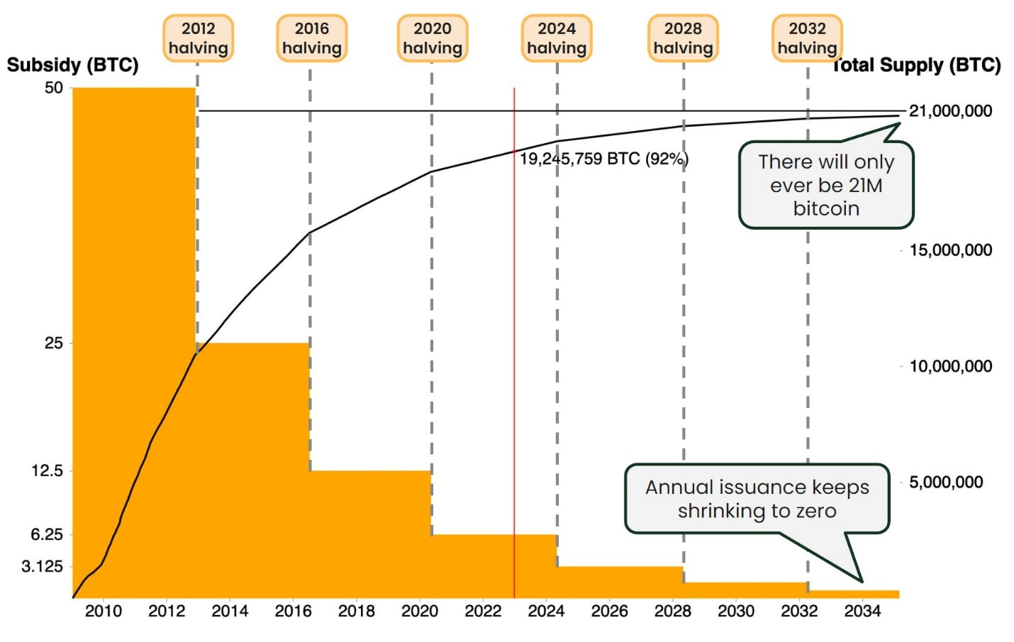 Bitcoin's halving is less than a year away - how high will the price go?