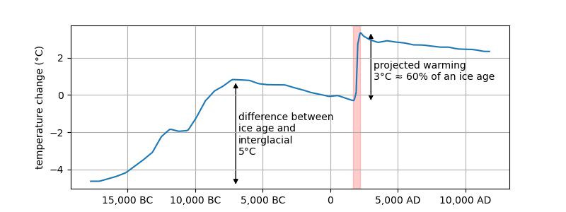 The scariest climate plot in the world - by Andrew Dessler