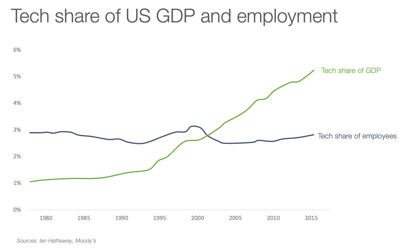 Why Can't We See Automation in the Economics Statistics?
