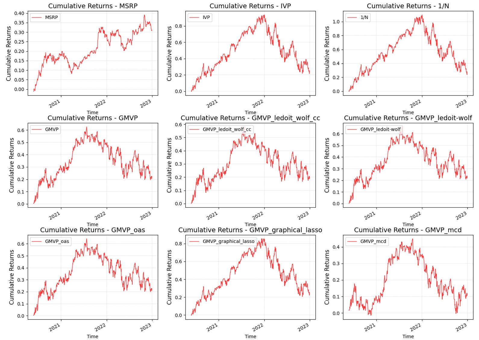 Portfolio Optimization: 9 Methods to Beat the Market