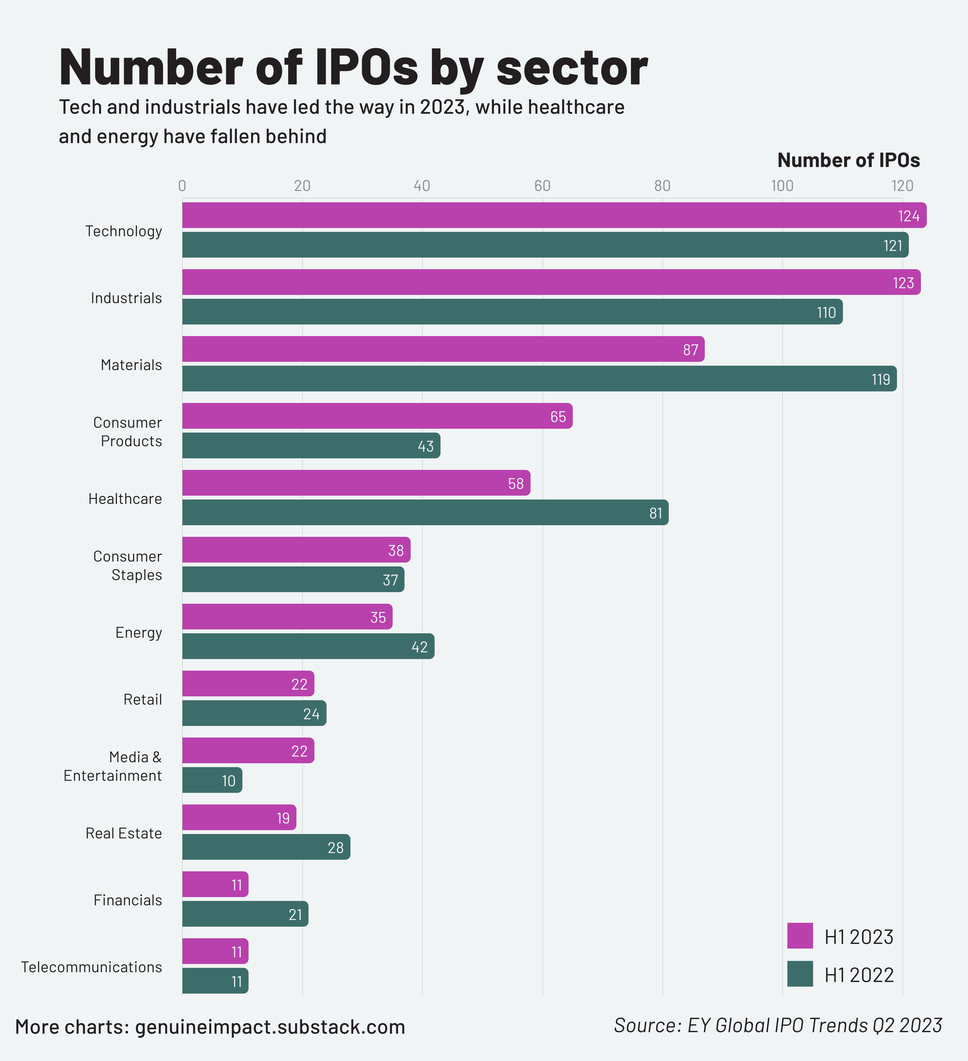 IPO trends in 2023 💰 - by Miguel Benitez