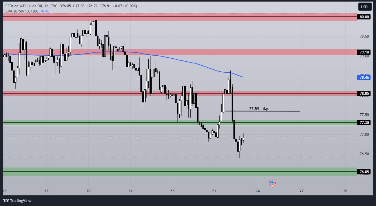 WTI hits 76.05! - Voila's Oil Trading