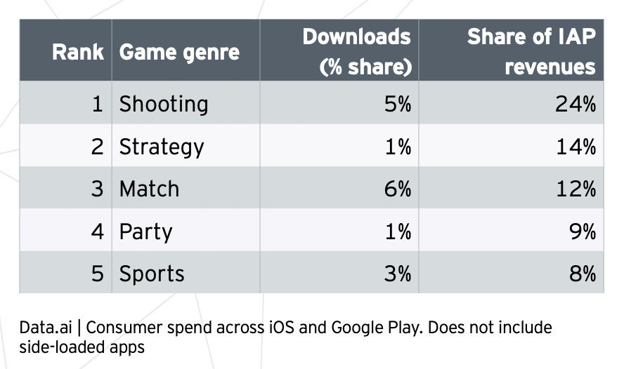 Ernst & Young: Gaming Market in India in 2024