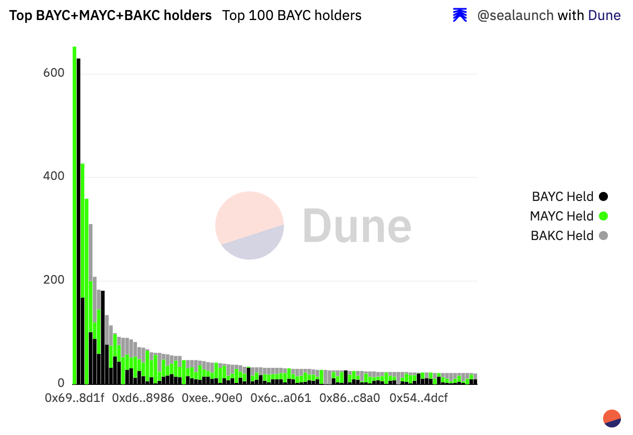 Profiling BAYC holders [Part 1] - by sealaunch