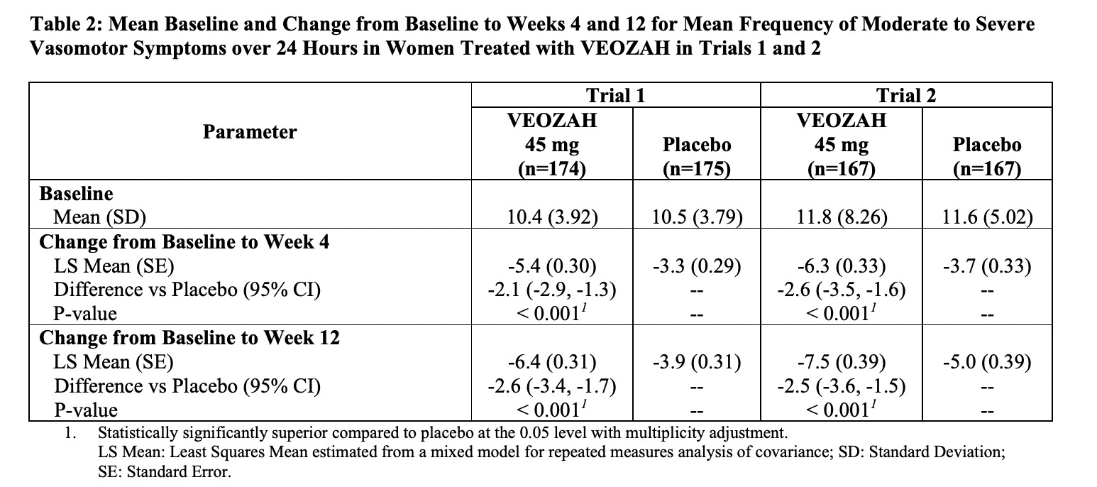 Fezolinetant, the new drug for hot flashes, gets approved by the FDA