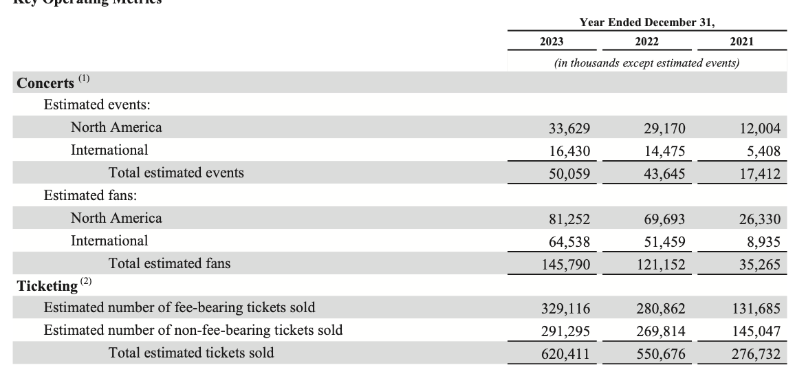 Is Ticketmaster Telling the Truth About Its Finances?