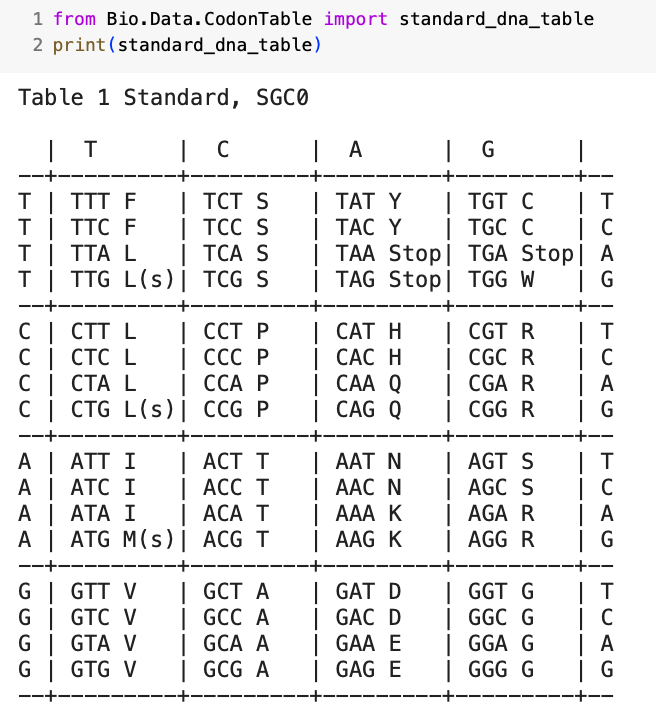 Dna Codon Table Python | Cabinets Matttroy
