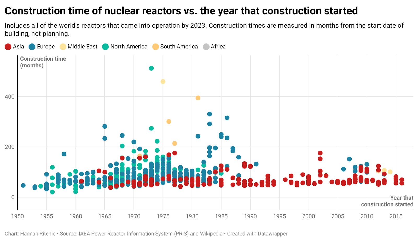 How long does it take to build a nuclear reactor?