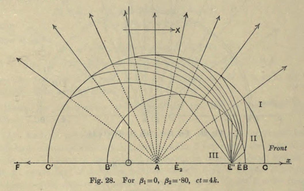 The Right-Hand Rule for Radiation - by Hans G. Schantz