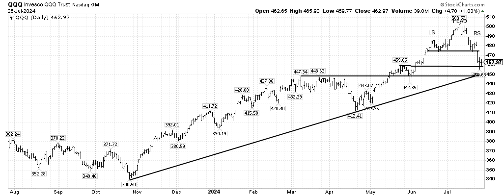 July 27th Weekend Chart Patterns