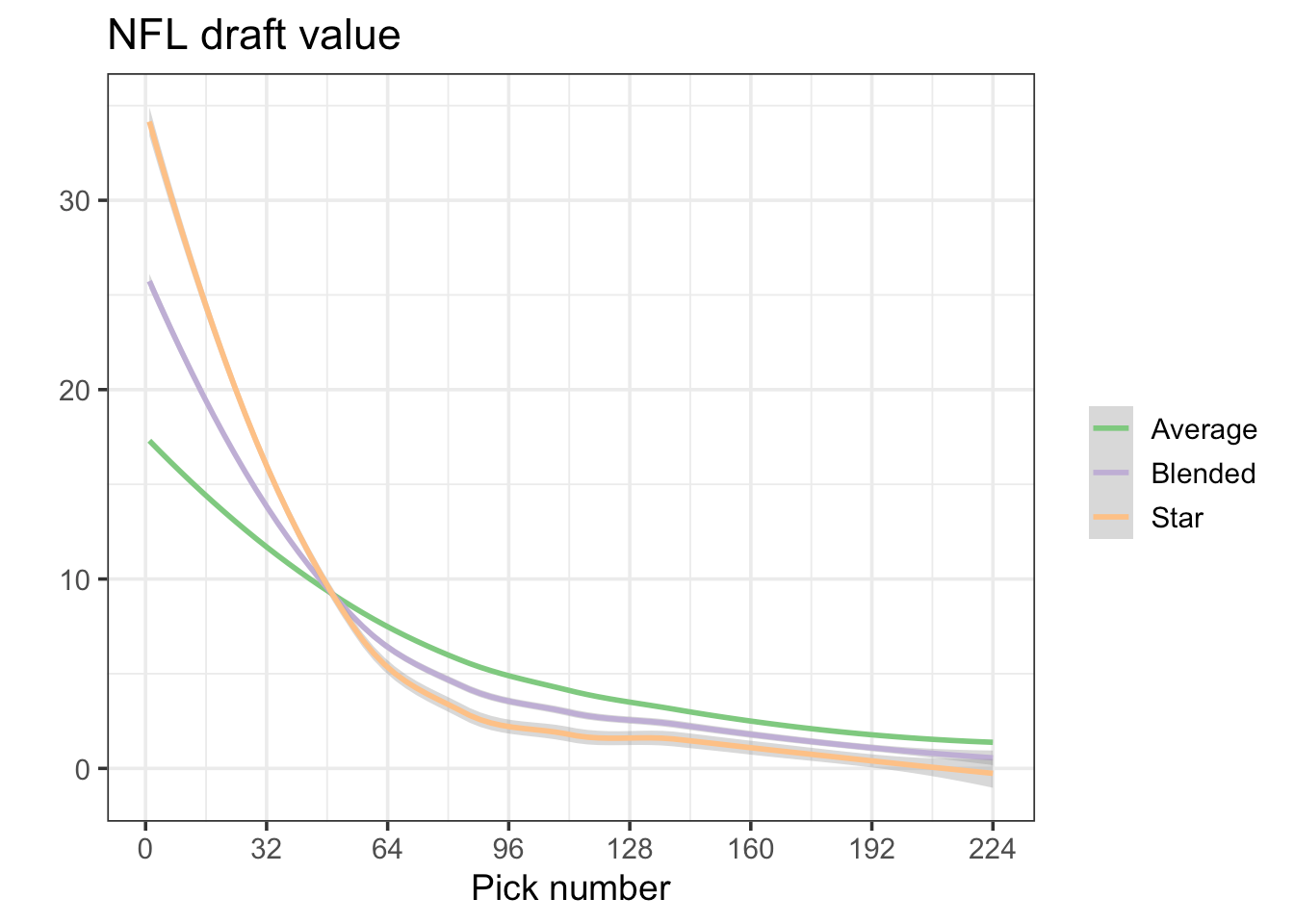 What analytical draft value curves are missing about NFL roster building