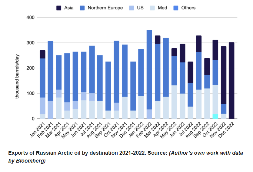 The Price Cap On Russian Oil Seems to be Working... For Now