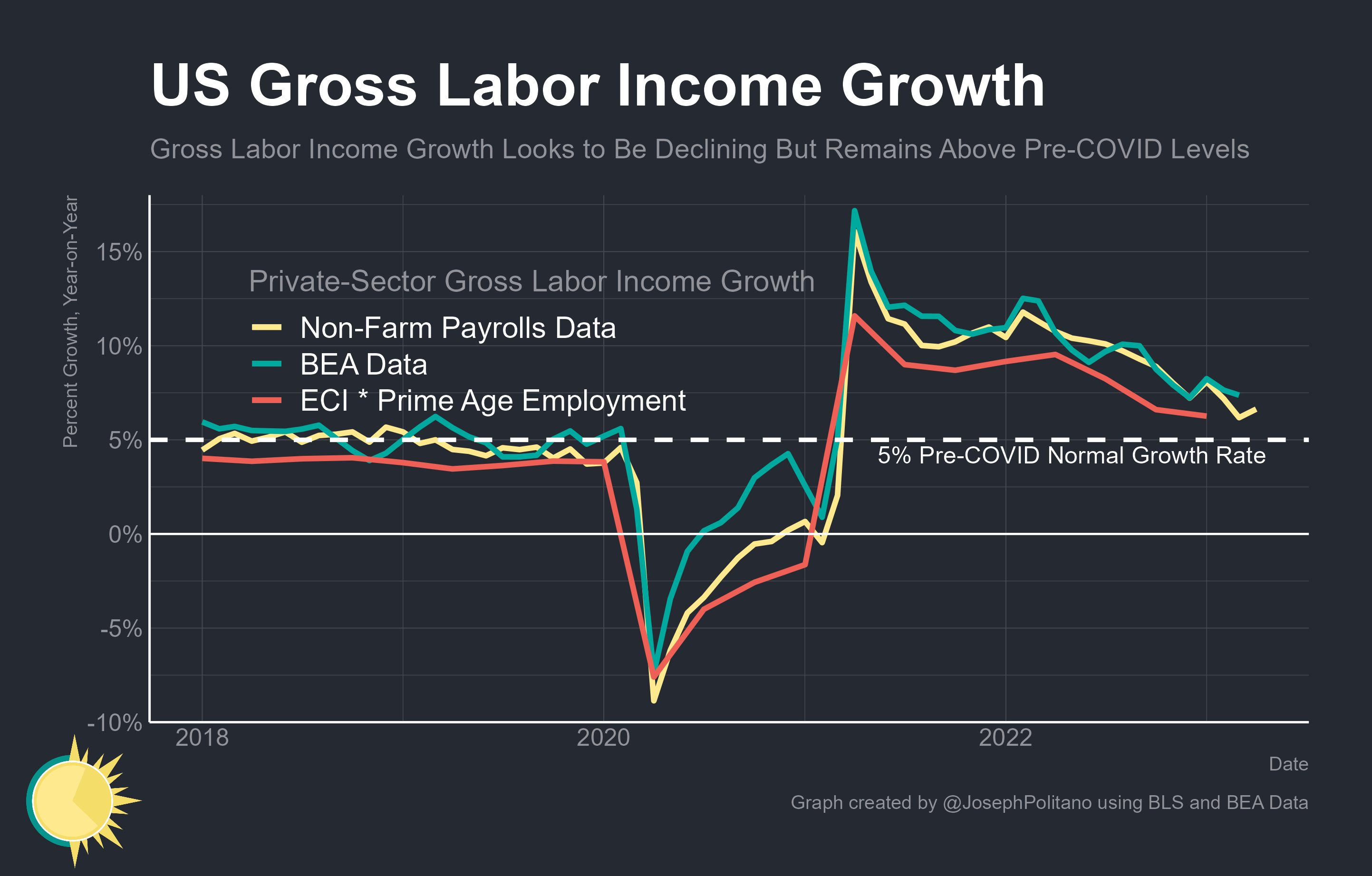 A Softer Landing on a Longer Runway? - by Joseph Politano
