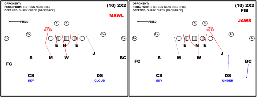 Packaging Your Blitz Calls by Formation - by Cody Alexander