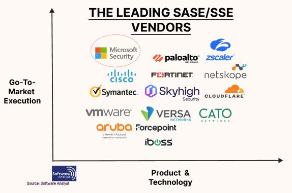 SASE Breakdown: A Deep-dive And The Key Players To Watch In 2023