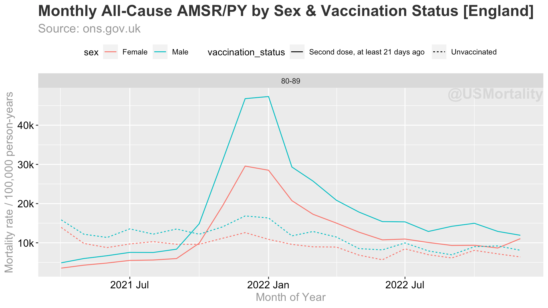 Round #2 of ONS All-Cause Mortality Data Analysis