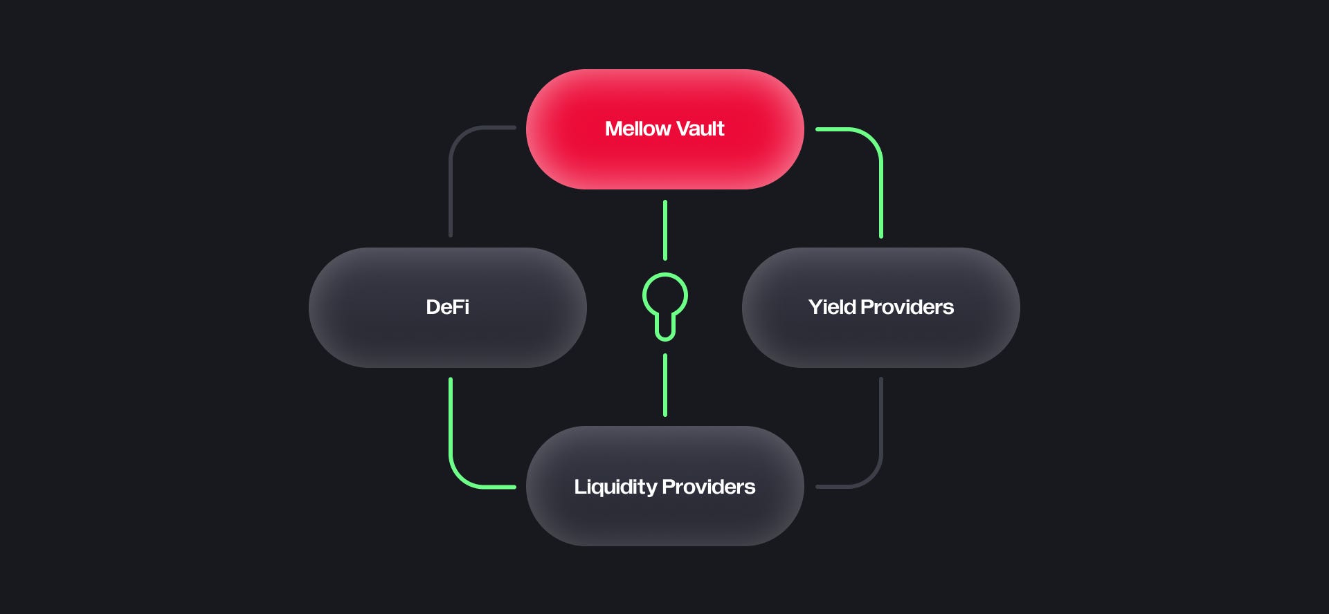 Introducing MultiVaults - by Mellow Protocol