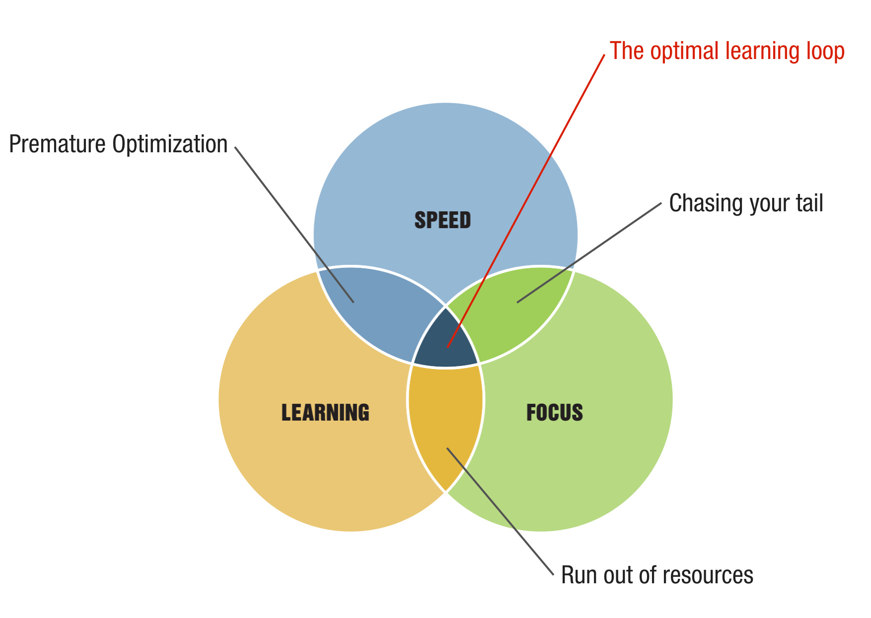 3 Hacks to Mastering Any Skill Quickly | LEANFoundry