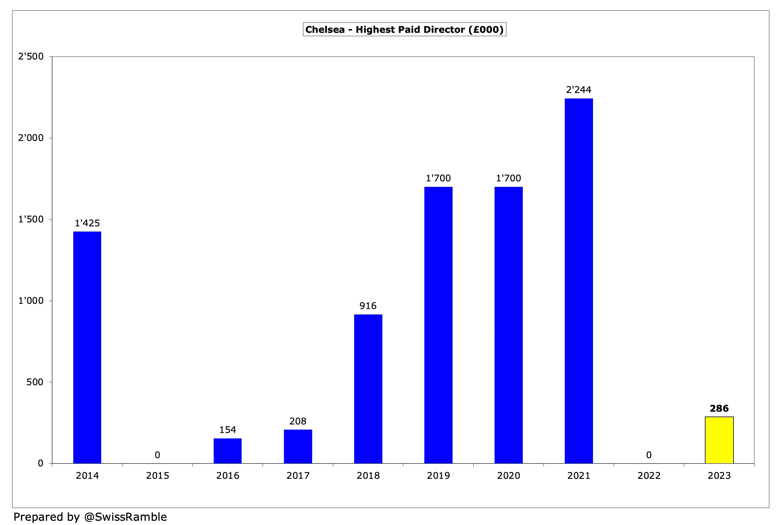 Chelsea Finances 2022/23 - The Swiss Ramble