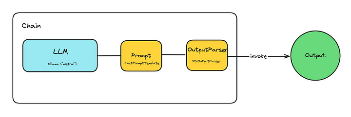 Simple wonders of RAG using Ollama, Langchain and ChromaDB