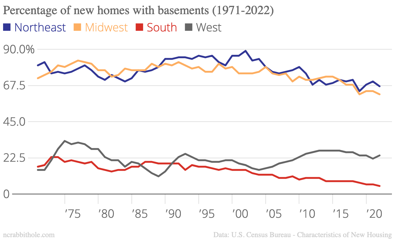 Why Don't Southern Homes Have Basements?