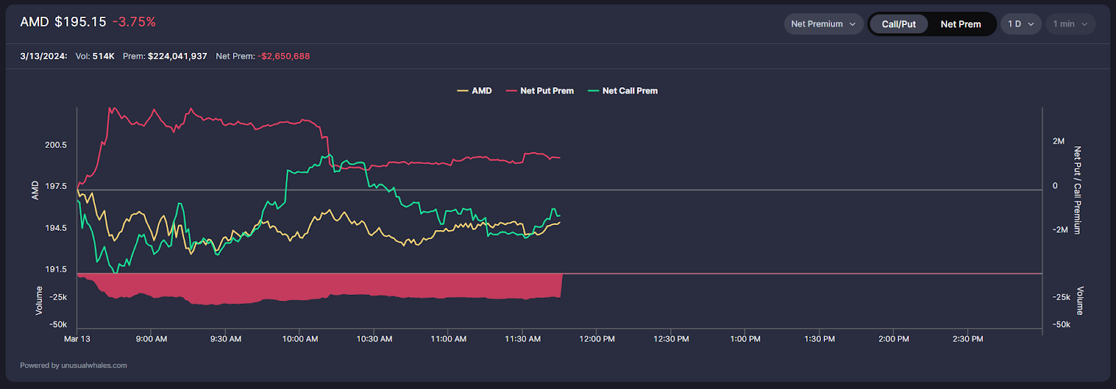 How to Use the Net Premium Tool on Unusual Whales