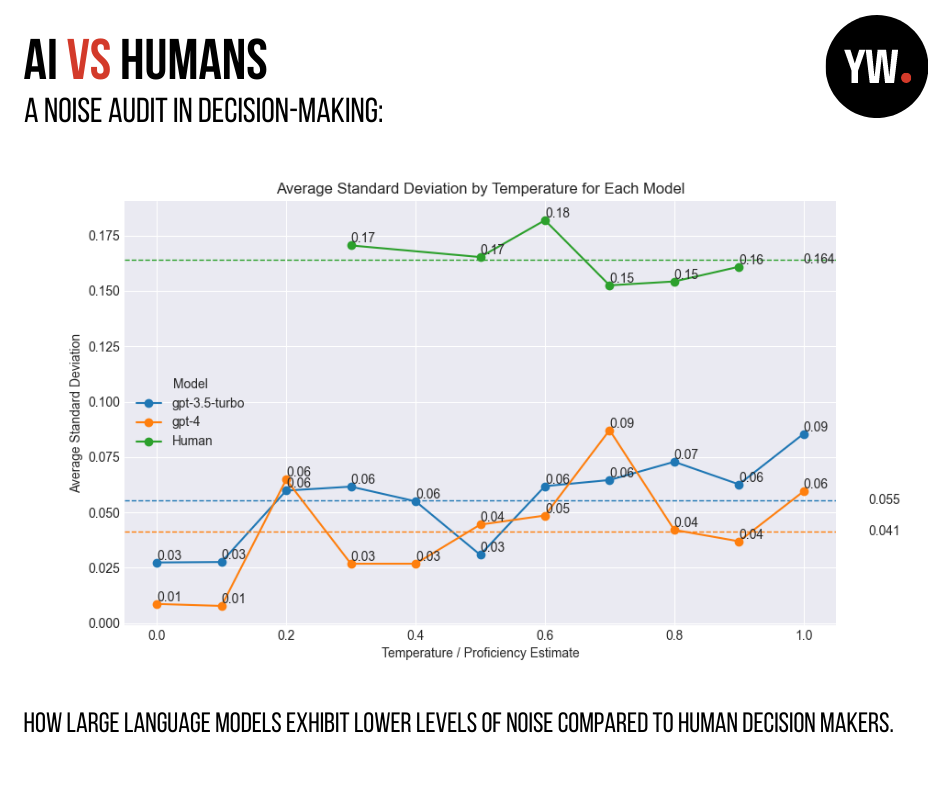 AI vs. Humans: A Noise Audit in Decision-Making